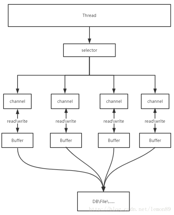 Java网络编程—nio与netty一netty网络编程方法 Csdn博客