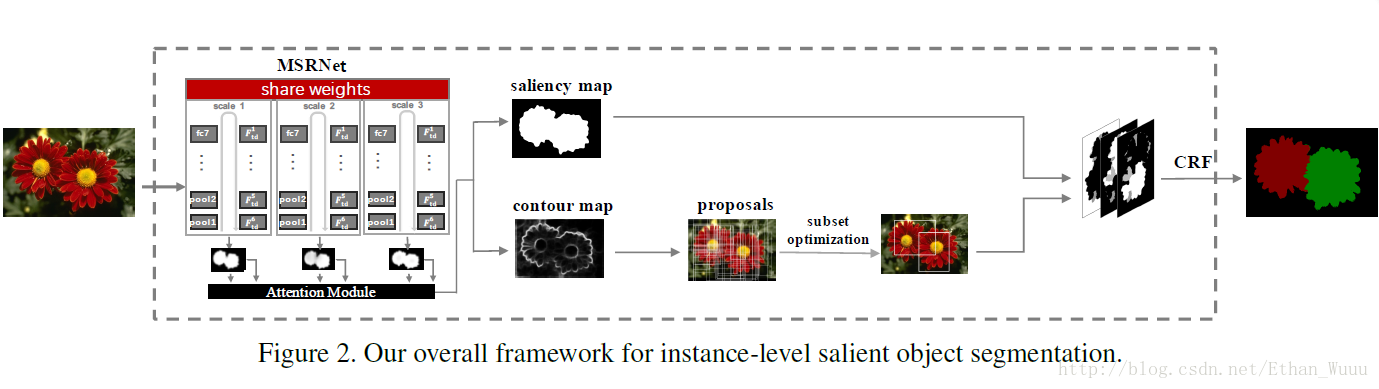 论文阅读：instance Level Salient Object Segmentationmsrnet Csdn博客 