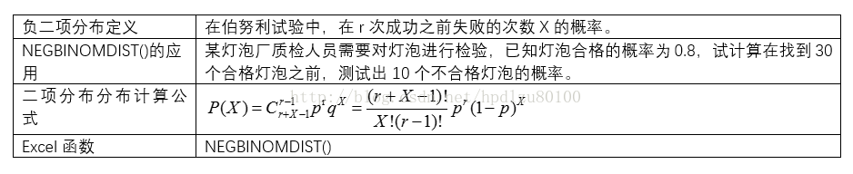 Excel在统计分析中的应用—第六章—概率分布及概率分布图 Part3 负二项分布函数negbinomdist的应用excel负二项分布拟合检验 Csdn博客