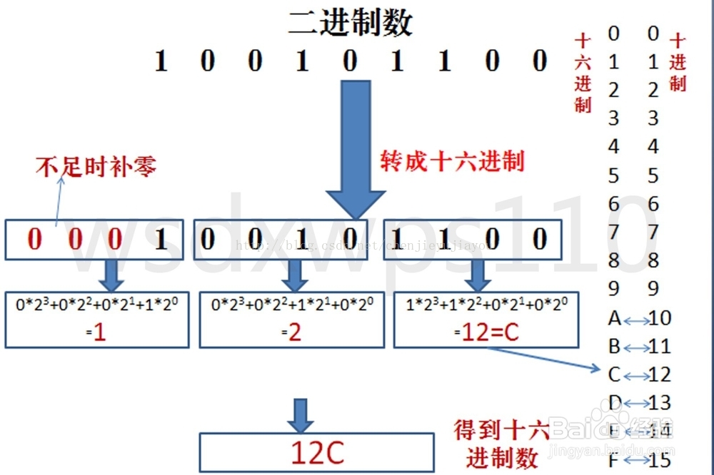十进制，八进制，二进制，十六进制之间的换算c语言进制之间的转换公式 Csdn博客 