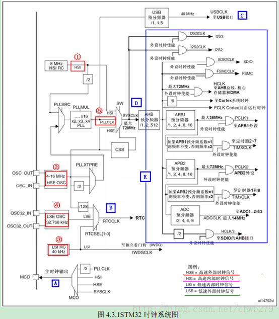 不用晶振，stm32内部hsi时钟的倍频使用stm His Rc Csdn博客 4069