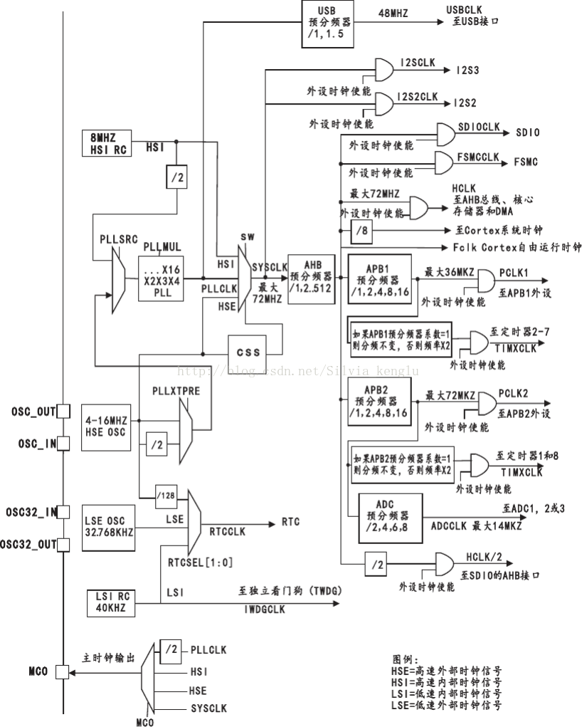 Stm32 时钟树及systeminit 函数理解 Systemnit Csdn博客