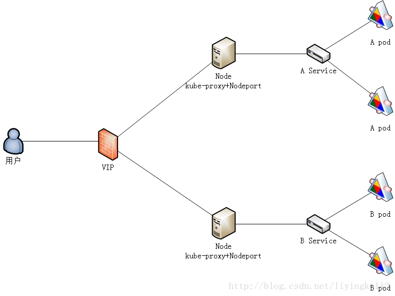 使用kube Proxy让外部网络访问k8s Service的clusteripcluserip 集群外部访问 Csdn博客 