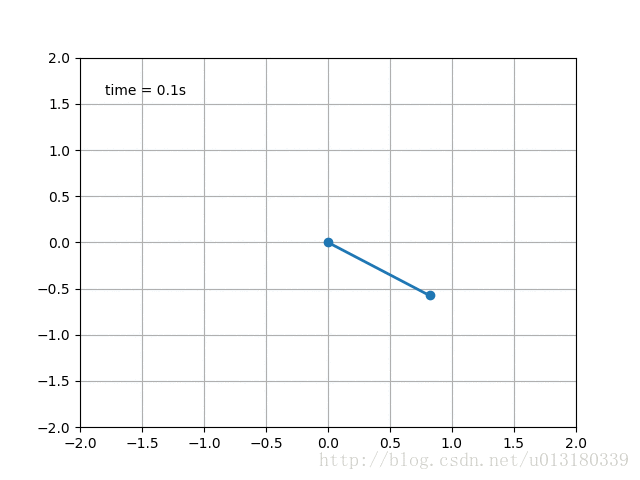 Matplotlib 画动态图 Animation模块的使用 Matpotlib动态图 Csdn博客