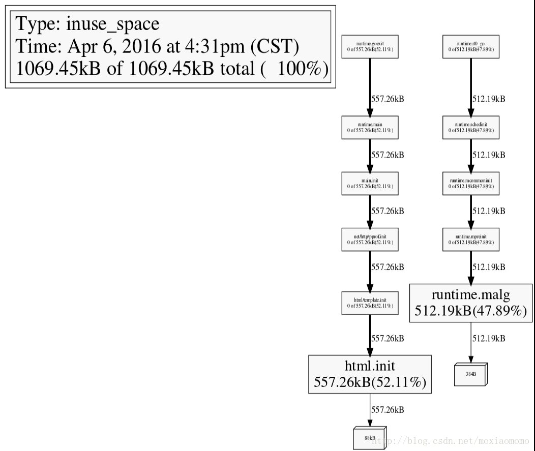 Golang Pprof性能分析工具golang Pprof Cpu到源码 Csdn博客 