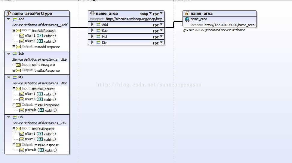 Xmlspy Wsdl方法 Xml文件如何如何转换成wsdl格式文件 Csdn博客