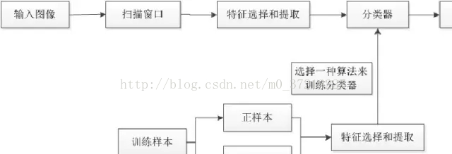 基于python和opencv的目标检测与特征python 图片目标检测问题 Csdn博客 5934