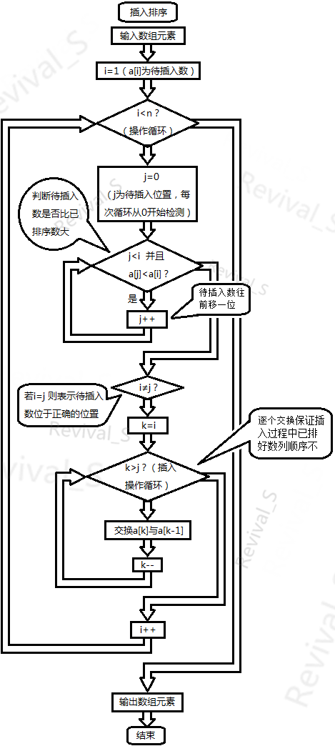 C语言入门：插入排序（代码实现，而不是排序方法阐述）直接插入排序的流程图 C语言 Csdn博客