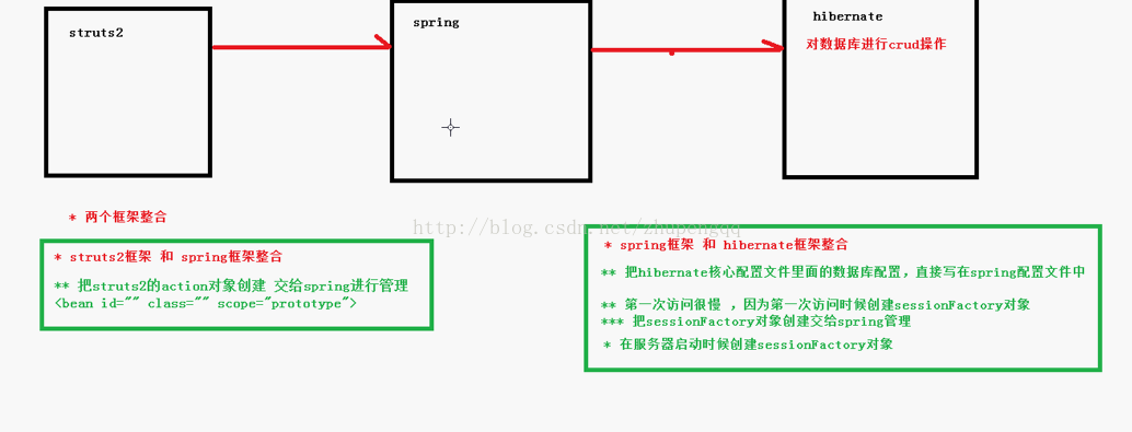Ssh框架整合思想 Csdn博客 