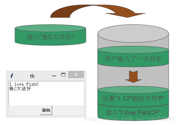 小白学tkintertext组件的‘撤销和‘恢复操作python Tkinter Text内容可以撤销 Csdn博客 9994