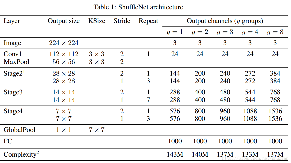 Shufflenetshufflenet实验 Csdn博客 