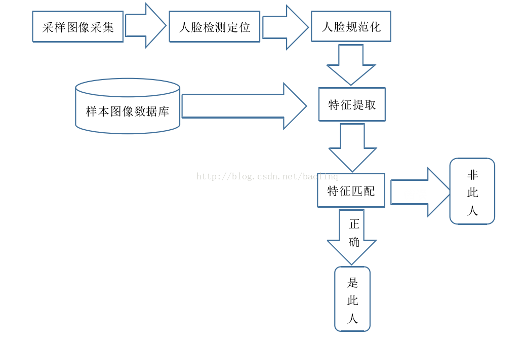 基于二代身份证的人脸对比系统opencv 身份证对比 Csdn博客 