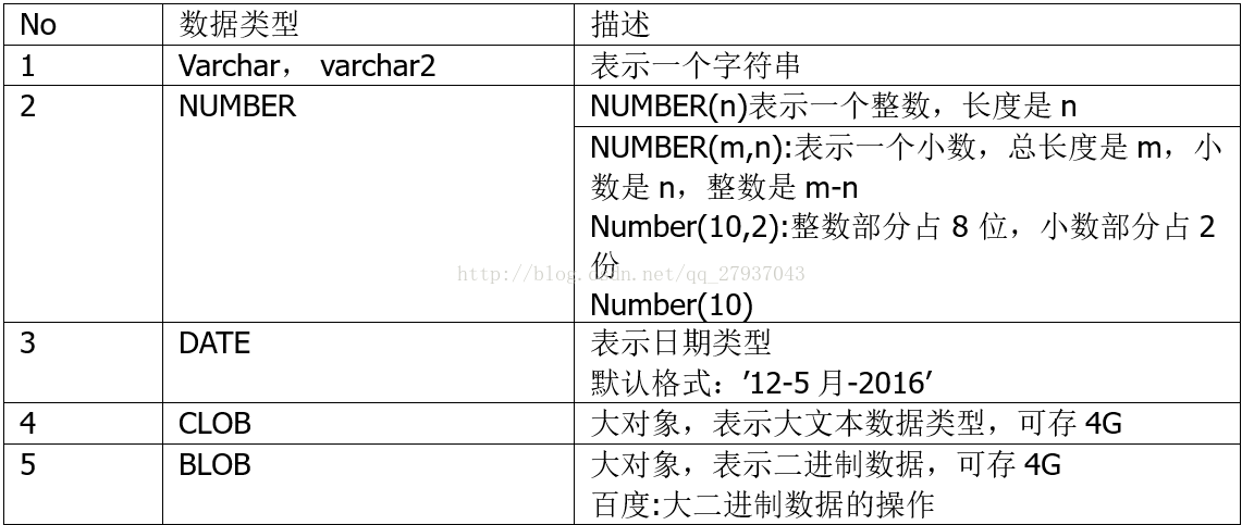 Oracle数据库中的常用函数select Mod1003 From Dual查询结果是什么 Csdn博客 