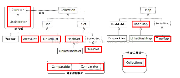 Java 集合的概念以及集合框架介绍 Csdn博客 