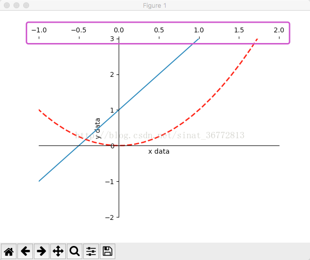 Matplotlib模块数据可视化 修改坐标轴位置matplotlib 改变ax的位置 Csdn博客 
