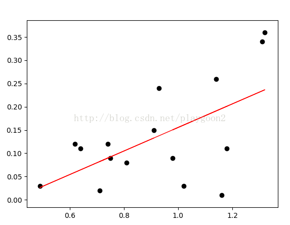 Python线性回归实例 Python Sklearn Linearregression Python Linearregression输出r 2 Csdn博客