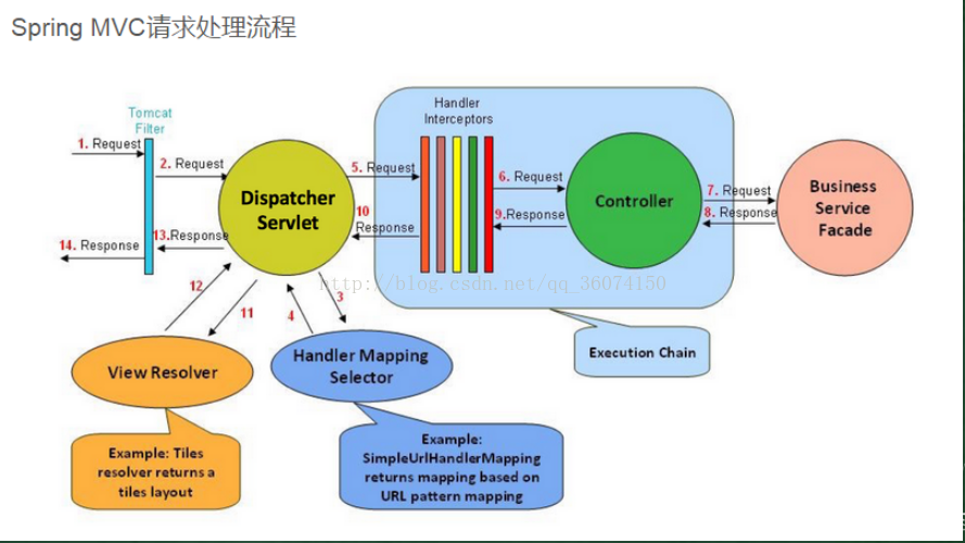 Springmvc体系结构和处理请求控制器在基于springmvc框架开发配置中如果想要把所有的请求都交给前端控制来处理我们需 Csdn博客 7240