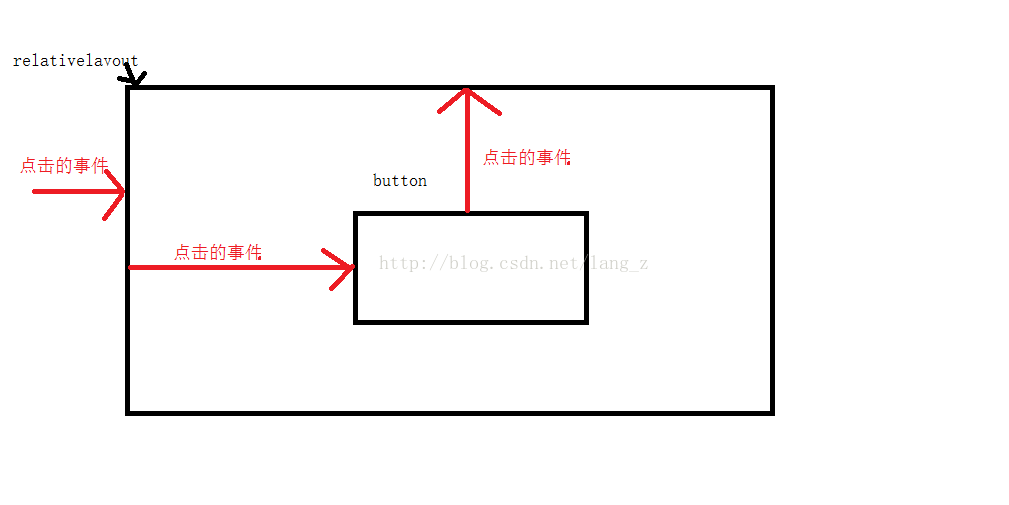 Android自定义控件事件的传递android 自定义控件 传递 Csdn博客 6189