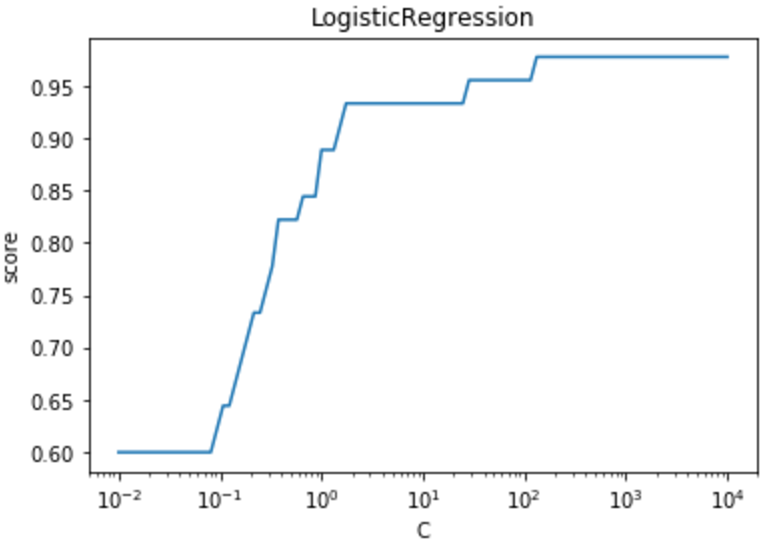 机器学习教程之3 逻辑回归logistic Regression的sklearn实现sklearn Digits Logisticregression模型训练 Csdn博客