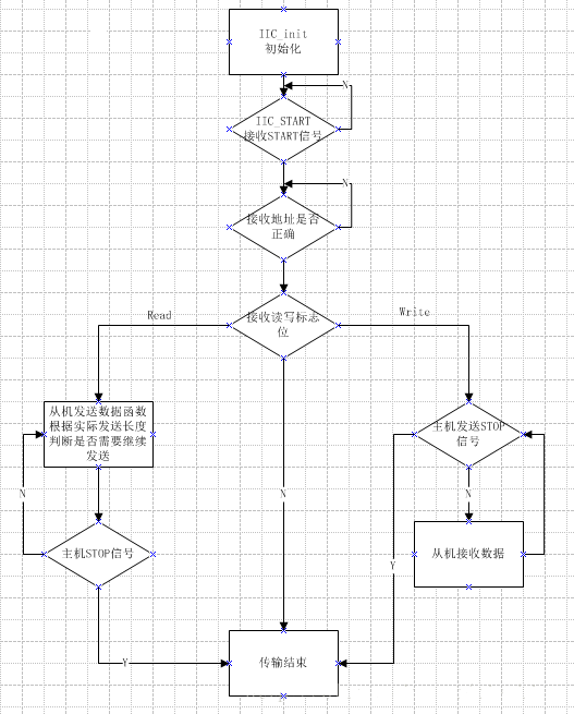 再议iic协议与设计【2】 使用gpio实现iic从机通讯源码分析与测试io模拟iic从机通讯 Csdn博客