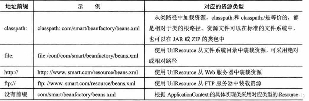Spring学习系列：错误记录 二 ： 类路径和resource目录的关系 Csdn博客