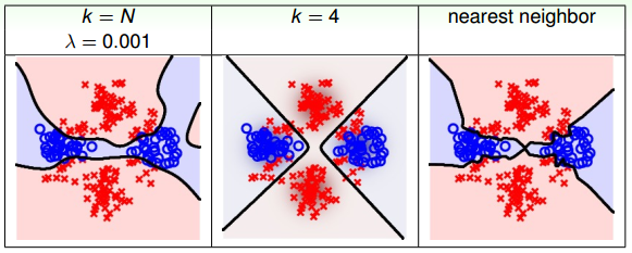 台湾大学林轩田机器学习技法课程学习笔记14 Radial Basis Function Network Csdn博客 
