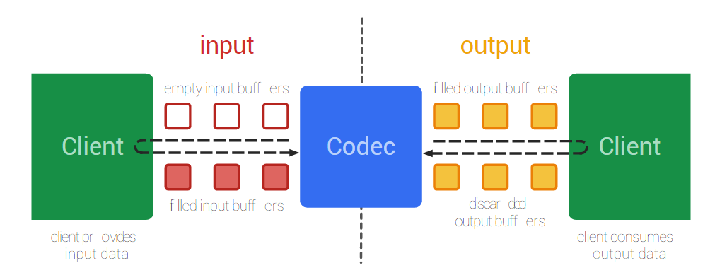 Asynchronous Implementation Of Mediacodec Video Encoding In Android Programmer Sought