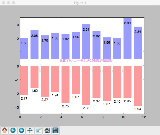 Matplotlib模块数据可视化 绘制柱状图matplotlib 柱状图 文字方向 Csdn博客 8051