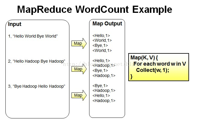 Wordcount计数 第一个mapreduce程序 Longwritable K1 Text V1 Context Context