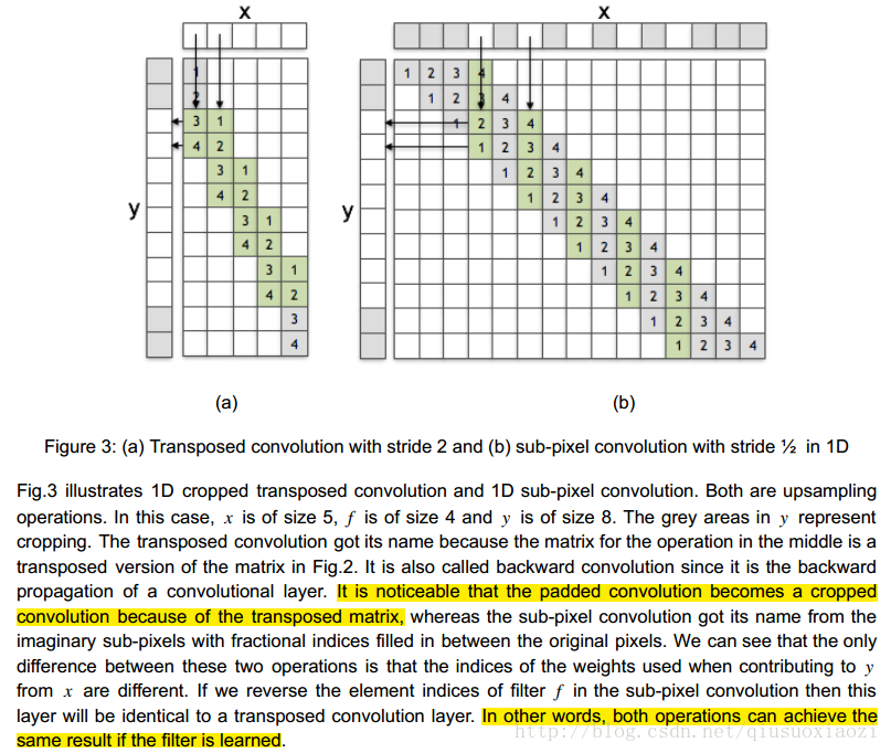 Deconvolutiontransposed Convolutionde Convolation Csdn博客 