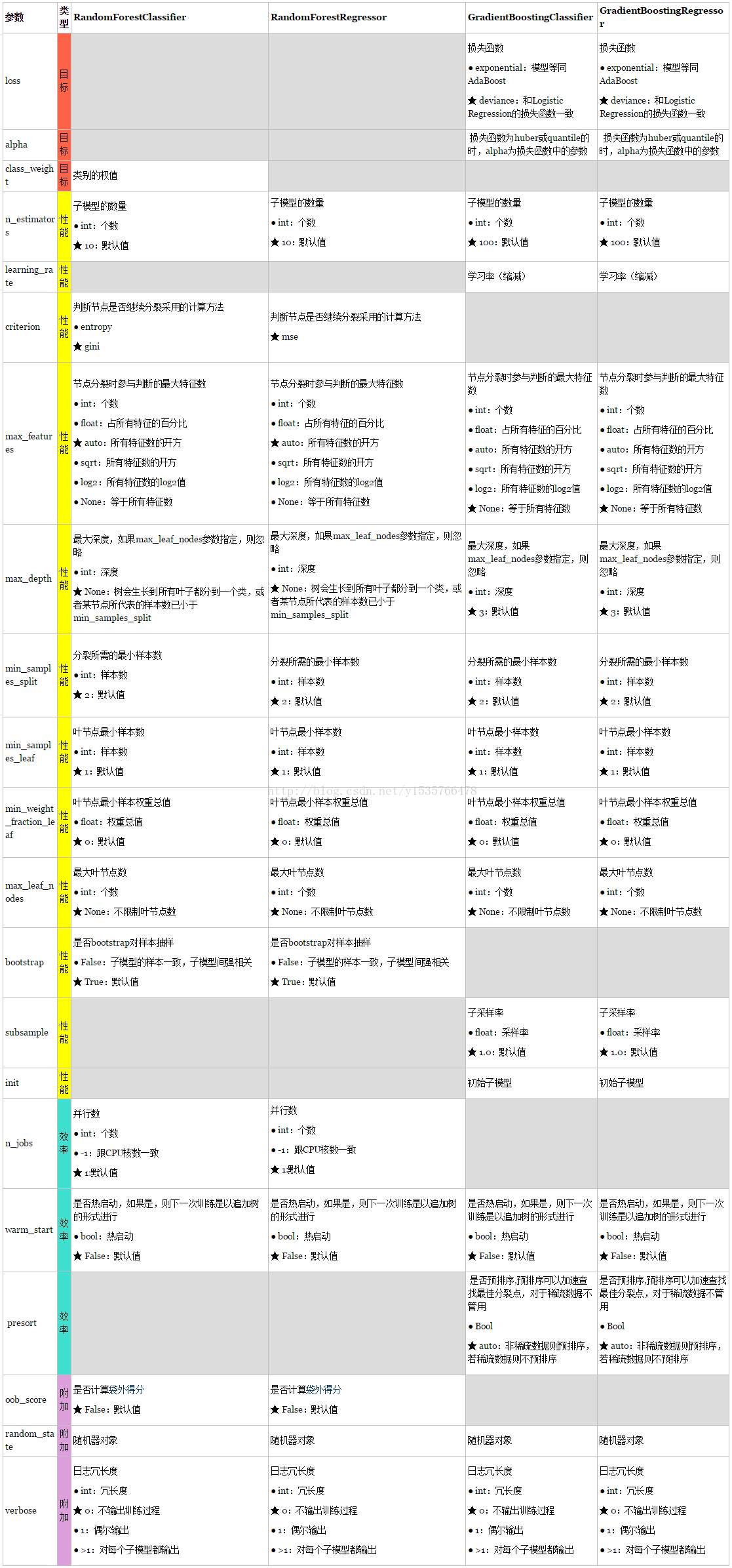Randomforestclassifier、randomforestregressor、gradientboostingclassifier