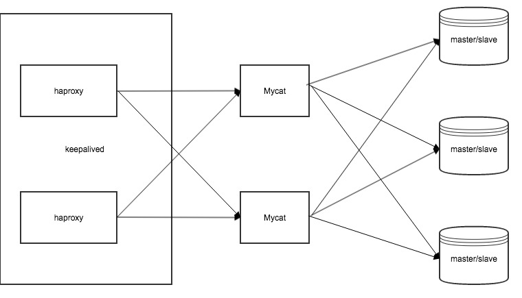Mysql分布式集群部署方案mysql分布式解决方案 Csdn博客