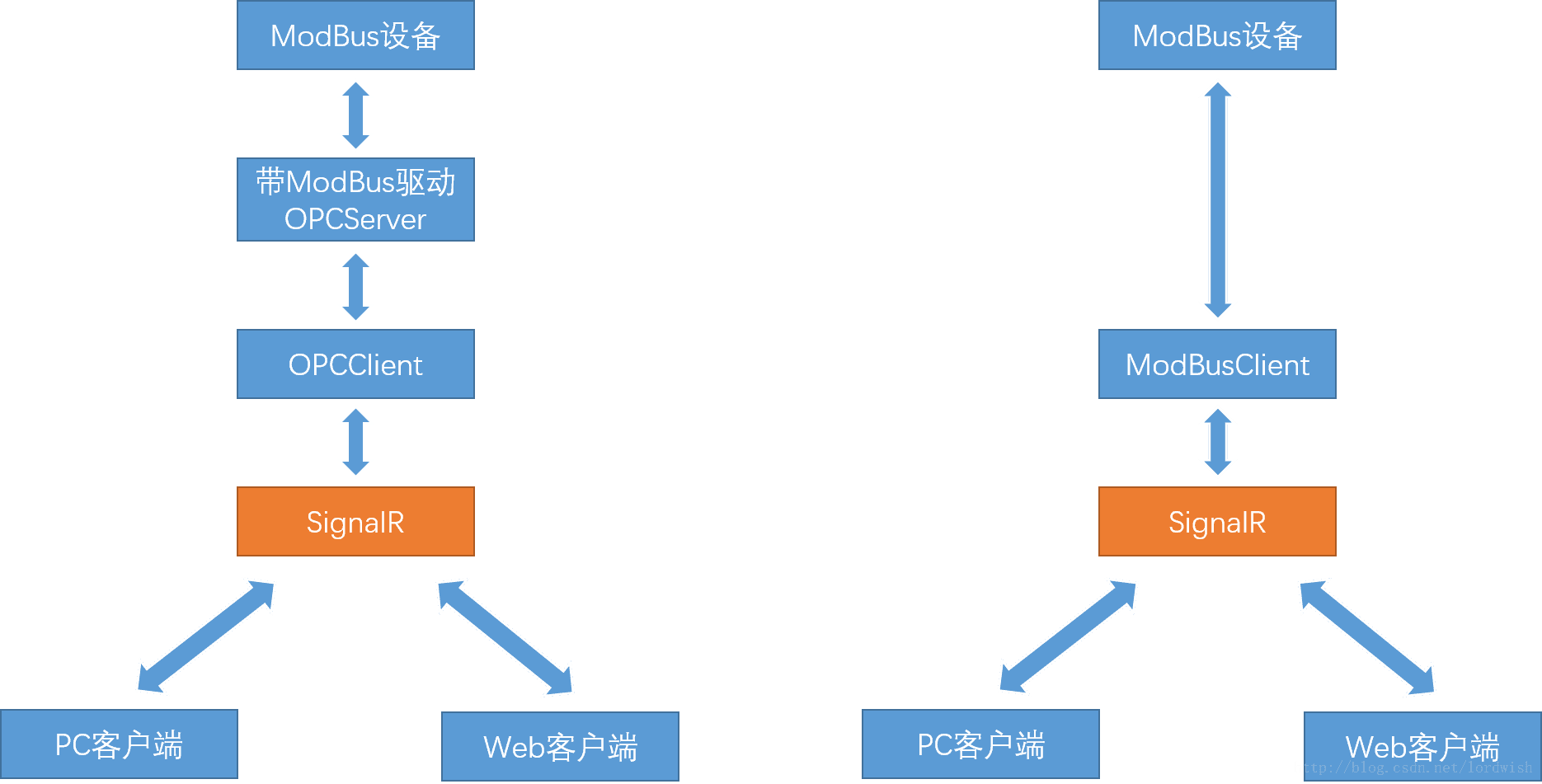 融合signalr的modbus Tcp客户端 Modbus Singalr Csdn博客