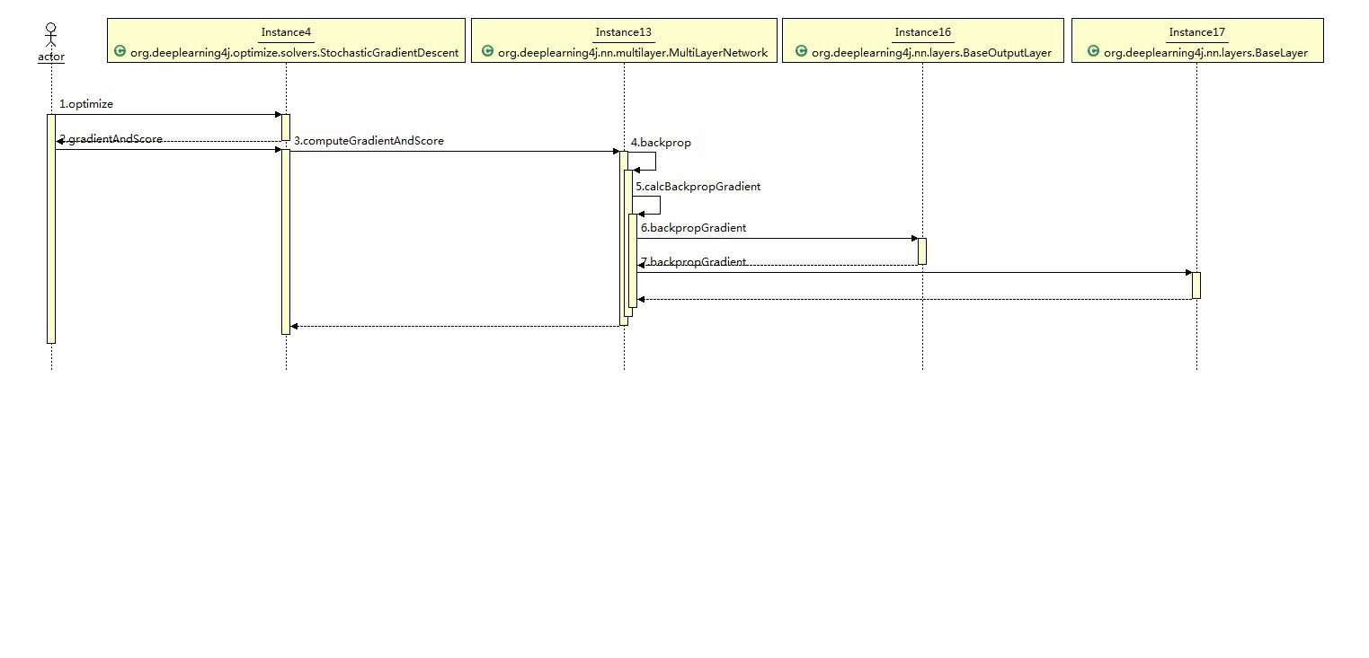 Deeplearning4j源码研习(1): BP算法原理及源码实现_features or labels are null values deeplearning4j-CSDN博客