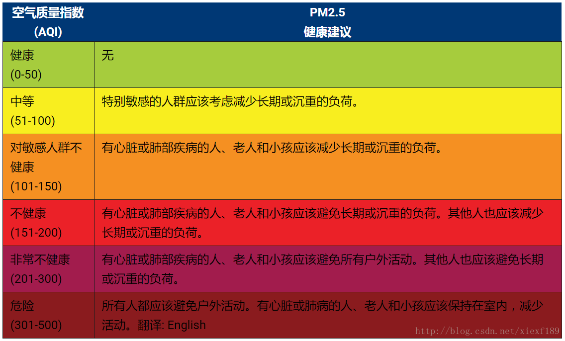 Python数据分析练习：北京、广州pm2 5空气质量分析（1） Python数据分析练习 北京、广州pm2 5空气质量分析 Csdn博客