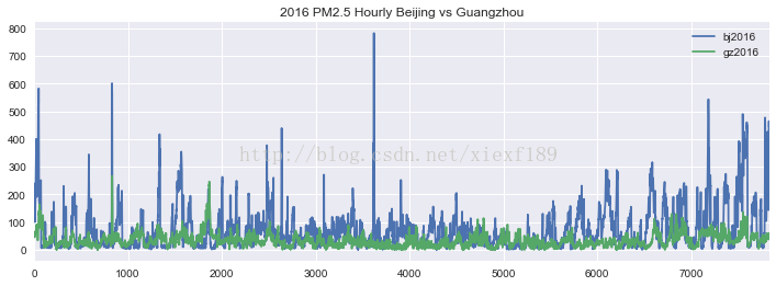 Python数据分析练习：北京、广州pm2 5空气质量分析（2） 算地区的pm平均值 Csdn博客