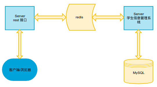 Djangokarlooperios重构学校的学生成绩管理系统（一）系统重构django 学号 Csdn博客