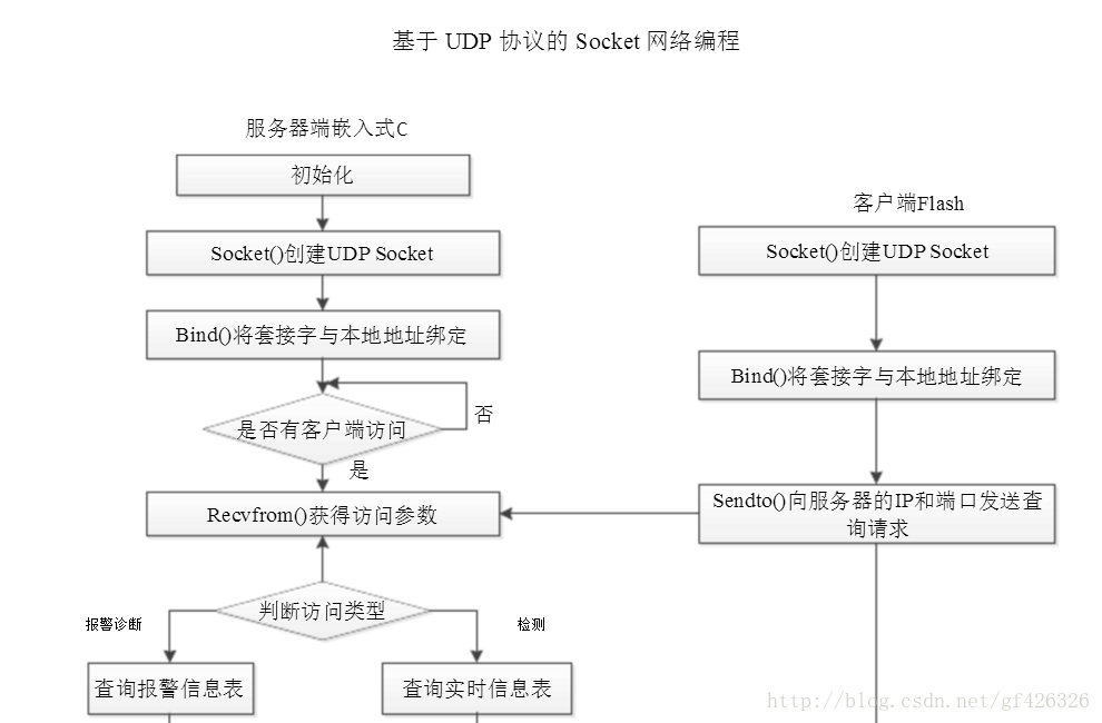 基于udp协议的socket网络编程简述基于udp的socket编程的主要步骤 Csdn博客 