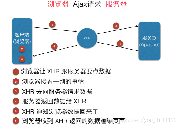 Ajax的工作原理及优缺点！读完这篇你就懂了！！！ajax技术的工作方式、触发条件简述ajax技术的优点 Csdn博客 3064