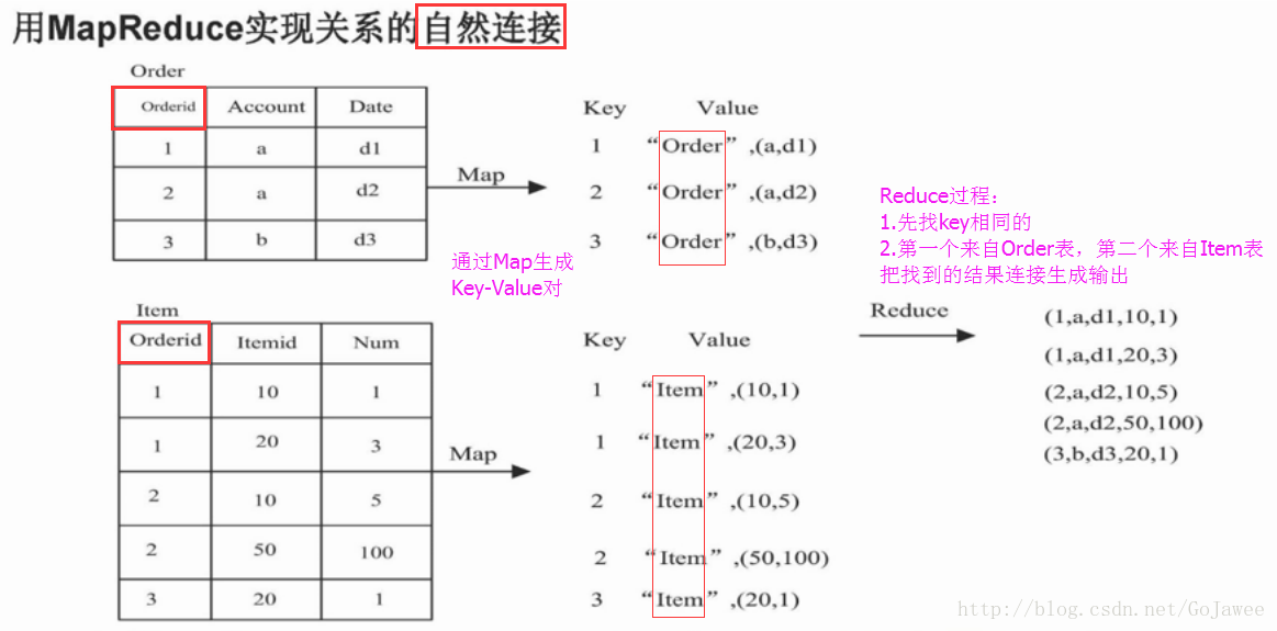 12 Mapreduce第2部分（wordcount词频统计、自然连接） Java编写的hadoop Wordcount 单mr任务实现按照