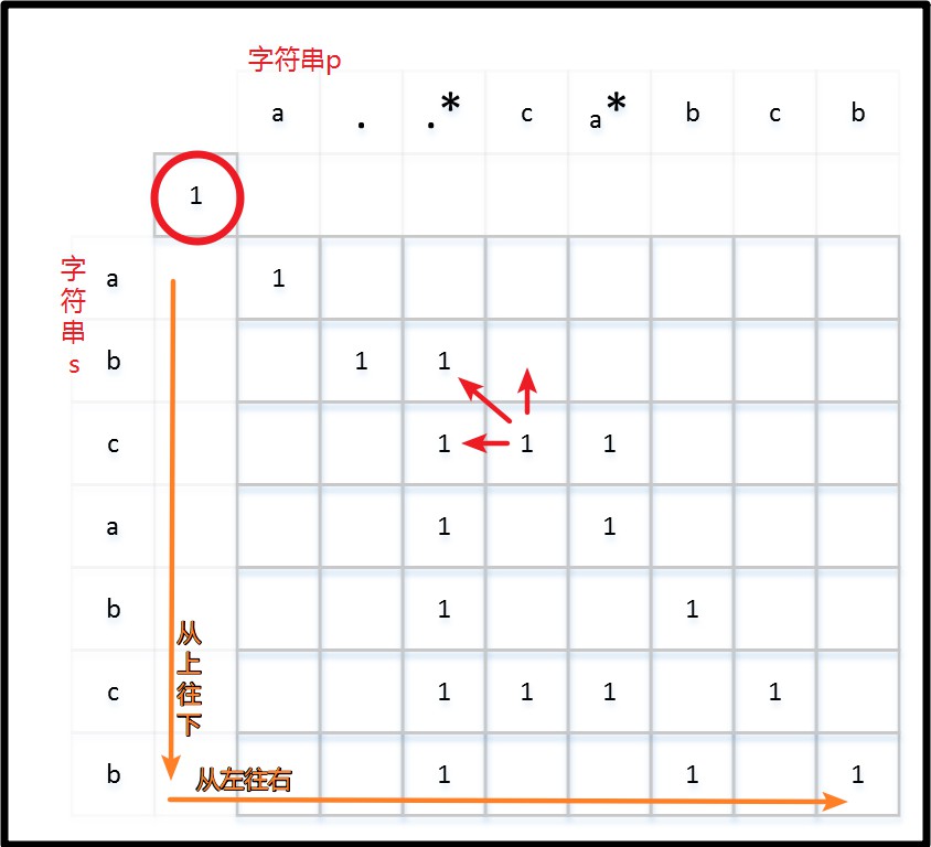 通配符匹配（wildcard Matching）与正则表达式匹配（regular Expression Matching）解法解析wildcard Pattern 与正则表达式 Csdn博客 