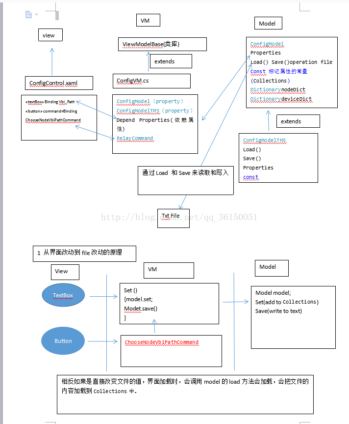 周任务与学习总结 Csdn博客