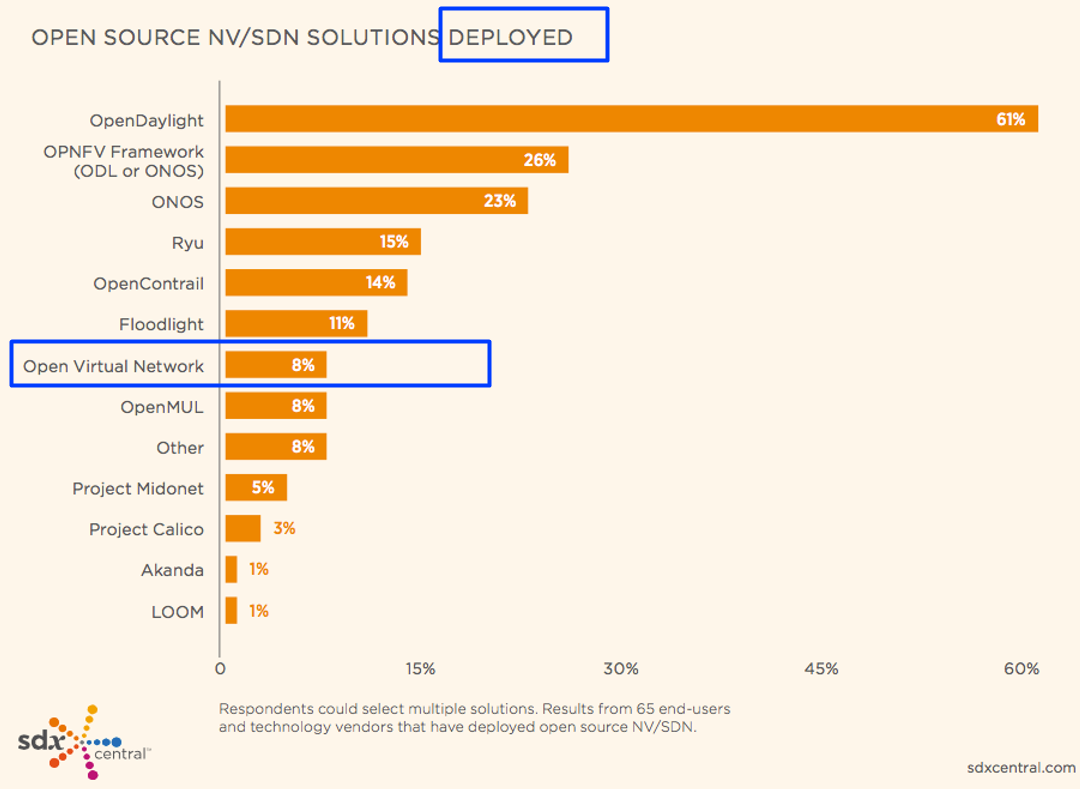 SDN 开源解决方案中，OVN增长率最快_ovn odl-CSDN博客