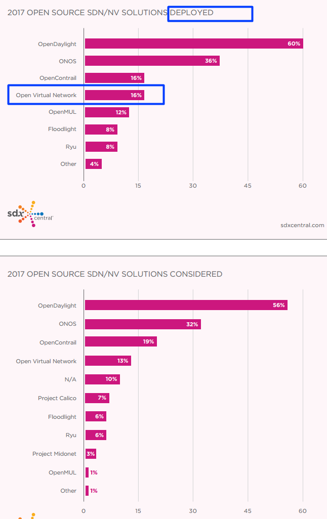 SDN 开源解决方案中，OVN增长率最快_ovn odl-CSDN博客