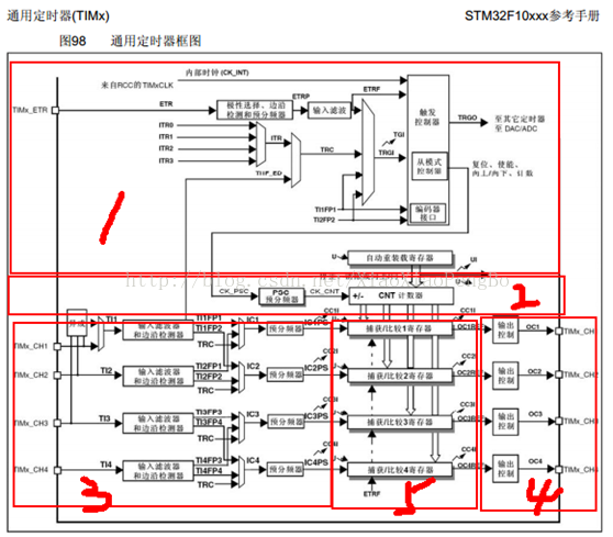 【stm32f103】timer基本定时功能的使用（寄存器版）stm32f103xb定时器使用 Csdn博客 