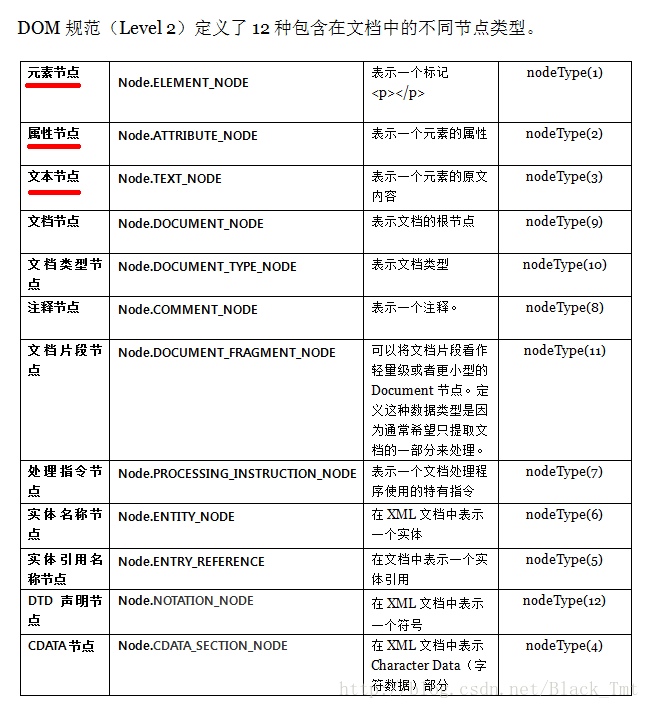 解析dom节点属性 Csdn博客 
