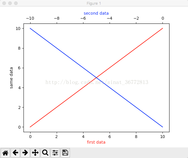Matplotlib模块数据可视化 设置次坐标轴matplotlib 次坐标轴 Csdn博客 