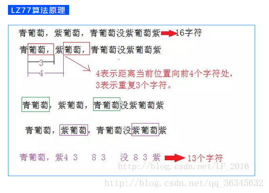 Lz77算法解析 Csdn博客 
