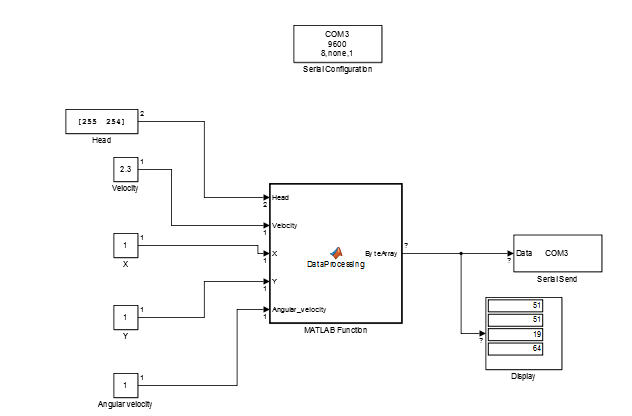 Matlab Simulink 串口通讯之float数据到字节数组（uint8）的相互转化 灰信网（软件开发博客聚合）