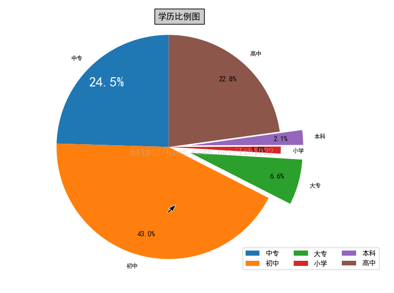 Matplotlib与pyecharts：pie饼图pyecharts Pie Startangle Csdn博客 